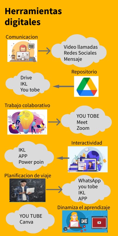 INFOGRAFÍA herramientas digitales | Genially