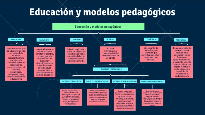 MAPA CONCEPTUAL EDUCACION Y MODELOS PEDAGOGICOS | Genially