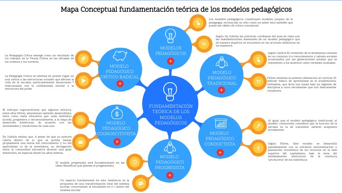 MAPA CONCEPTUAL FUNDAMENTACION MODELOS PEDAGOGICOS | Genially