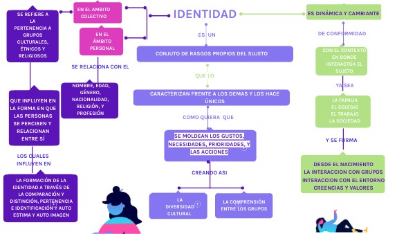 MAPA CONCEPTUAL IDENTIDAD | Genially