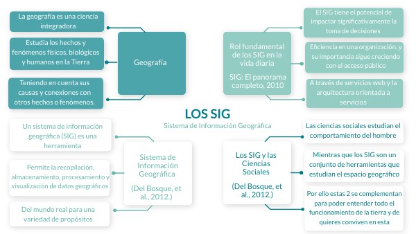 LOS SIG | Genially