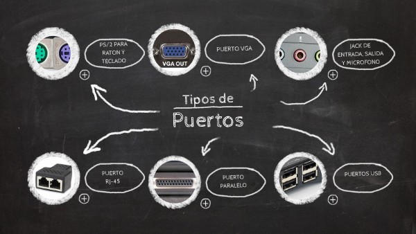 Tipos De Puertos Genially 8125