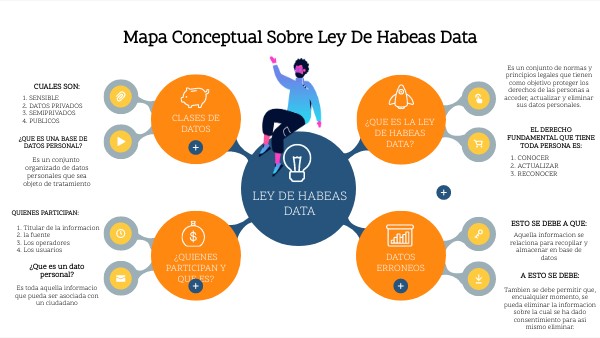 MAPA CONCEPTUAL DE HABEAS DATA | Genially