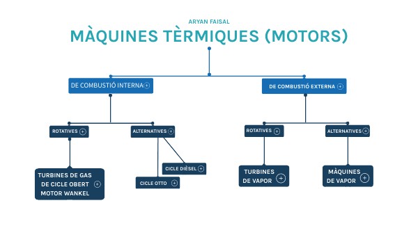 Mapa conceptual motors | Genially
