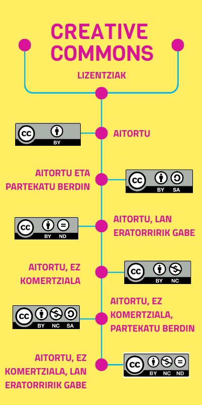 Creative Commons | Genially