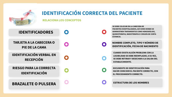 RELACIONA LOS CONCEPTOS IDENTIFICACIÓN DEL PACIENTE | Genially