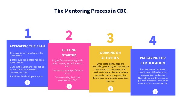 The Mentoring Process in CBC | Genially
