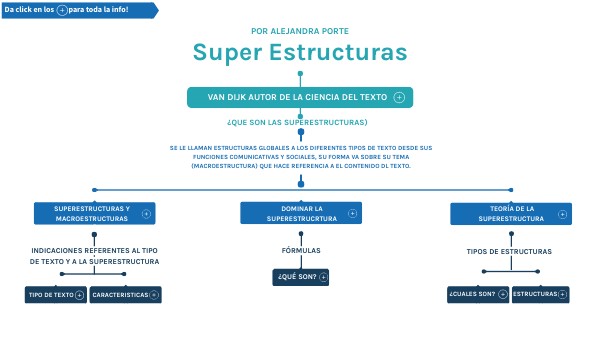 Mapa Conceptual Super Estructuras | Genially