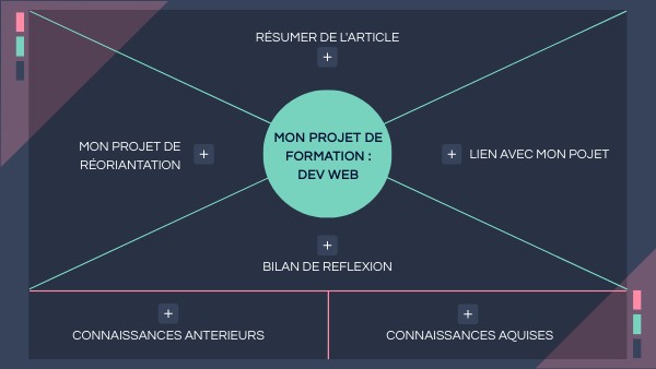 Mon projet de formation : Dev Web | Genially