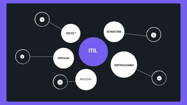 ITIL | Genially