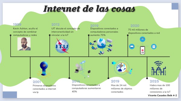 TIMELINE BIG DATA | Genially