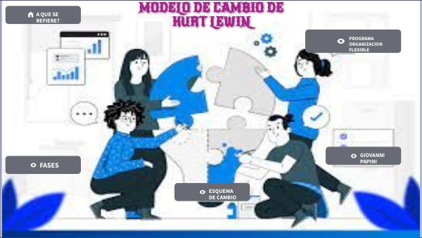 MODELO KURT LEWIN | Genially