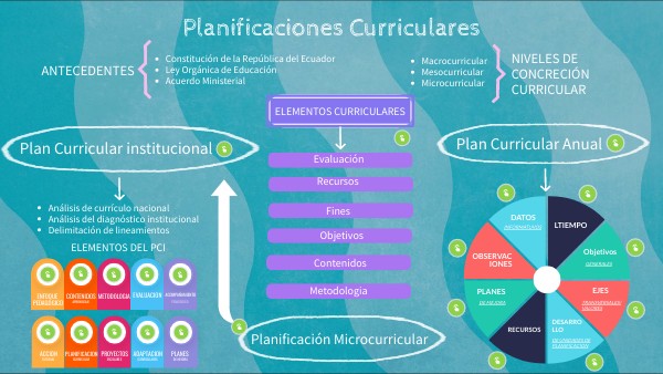 Planificación Curricular | Genially