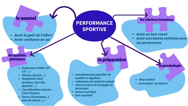 Performance sportive | Genially