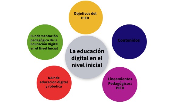 La educación digital en el Nivel inicial | Genially