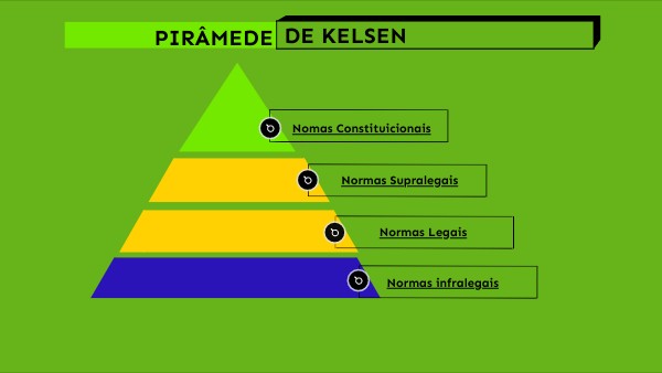 Piramede de kelsen | Genially