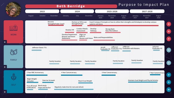 Purpose to Impact Plan | Genially