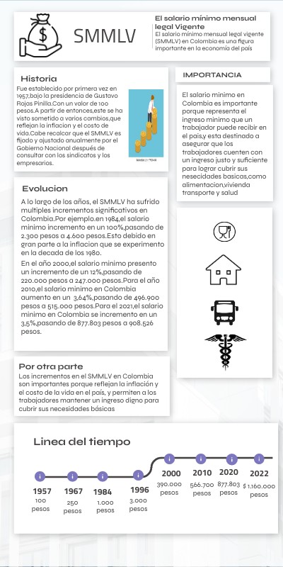HISTORIA SMMLV (Salario mínimo mensual legal vigente) | Genially