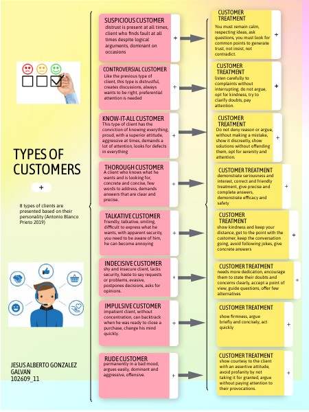 tipologia de clientes