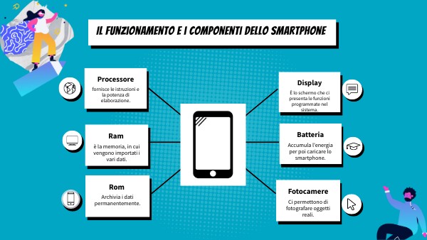 Funzionamento e componenti dello smartphone