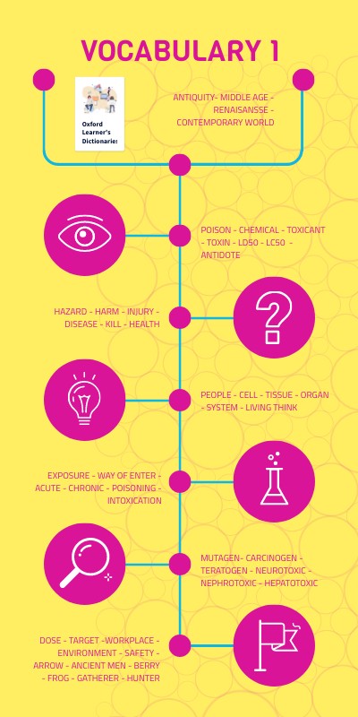 Vocabualry 1 | Genially