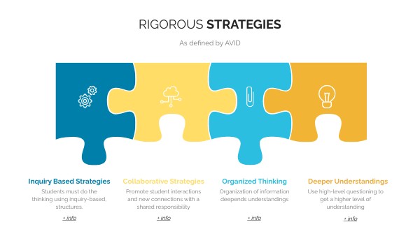 AVID Rigorous & Engaged Learning Strategies