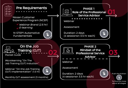 Etapas OJT BGP 2 negro US | Genially