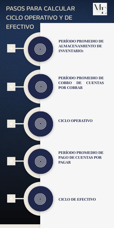 PASOS PARA CALCULAR CICLO OPERATIVO Y DE EFECTIVO | Genially