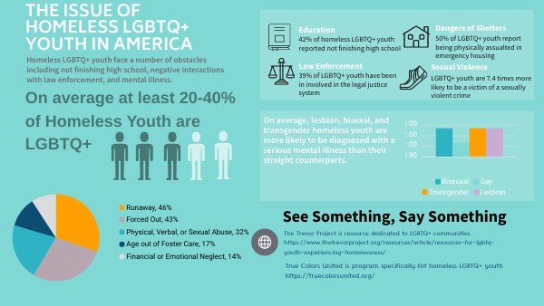 HOMELESS LGBTQ+ PSA | Genially