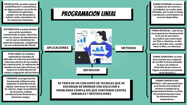 MAPA MENTAL PROGRAMACION LINEAL | Genially