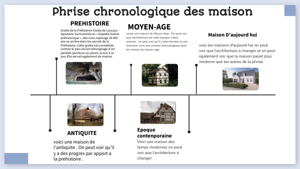 Frise Chronologique sur les maison | Genially