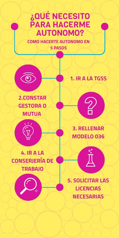 Infografía Empresa en el Aula como ser autónomo | Genially