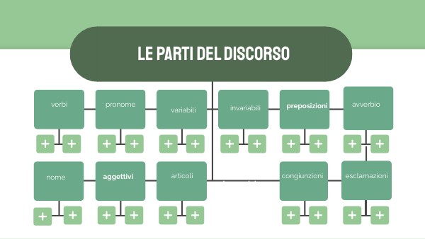 le parti del discorso | Genially