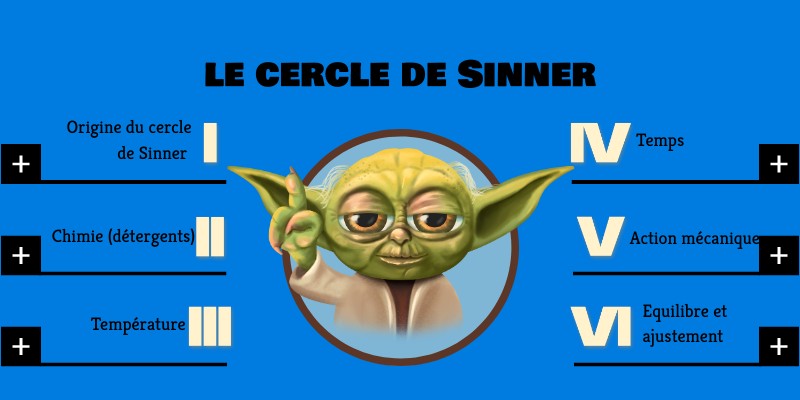 Le cercle de sinner | Genially