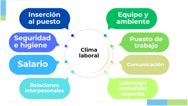 Clima laboral | Genially