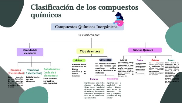 Clasificación de los compuestos químicos | Genially