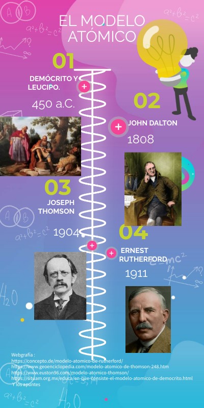 TIMELINE FÍSICA VIBRANT | Genially