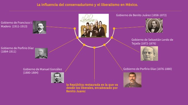 La influencia del conservadurismo y el liberalismo en México. La influencia del conservadurismo y el liberalismo en México.
