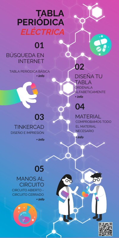 TABLA PERIÓDICA ELÉCTRICA | Genially