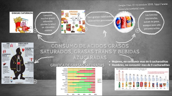 Consumo de grasas saturadas, grasas trans y bebidas azucaradas