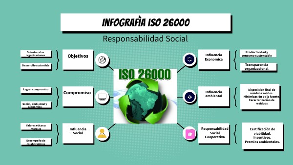 Infografia ISO 26000 | Genially