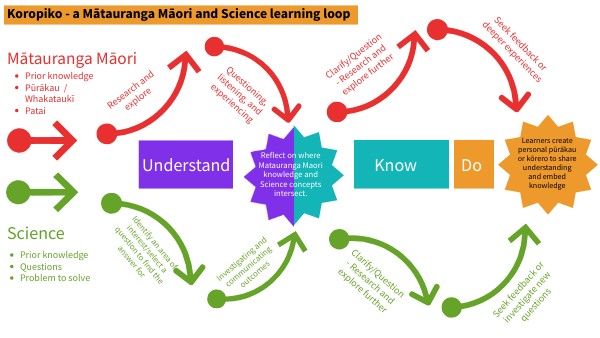 Koropiko - a learning loop | Genially
