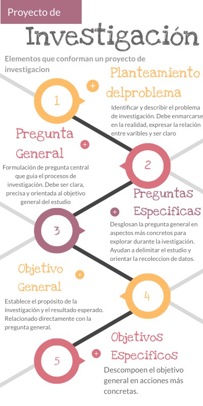 Elementos de Proyecto de Investigación | Genially