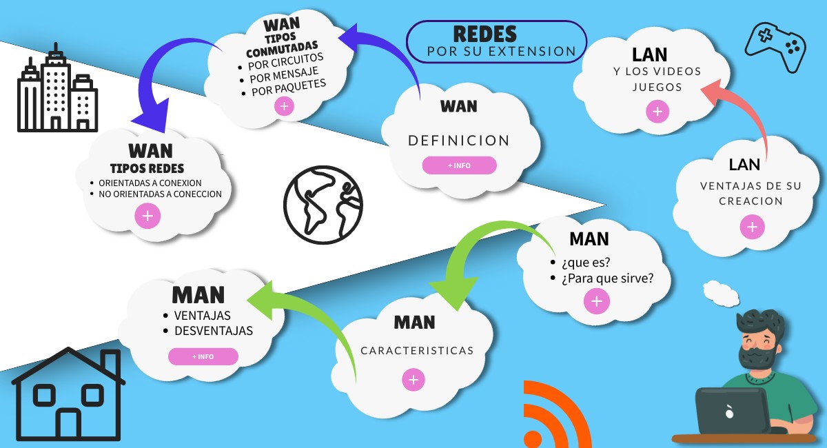 REDES por su extensión | Genially