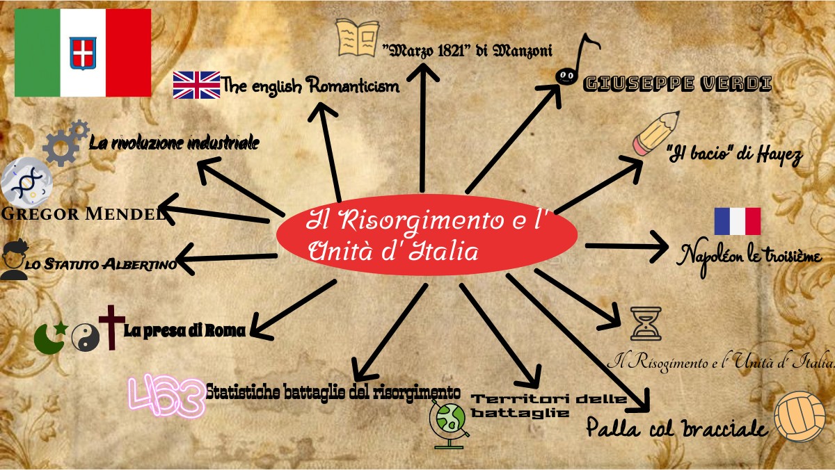 Il risorgimento e l' unità d' Italia