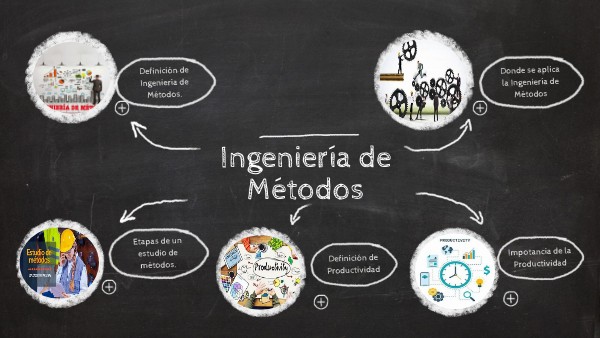 Ingeniería de Métodos | Genially