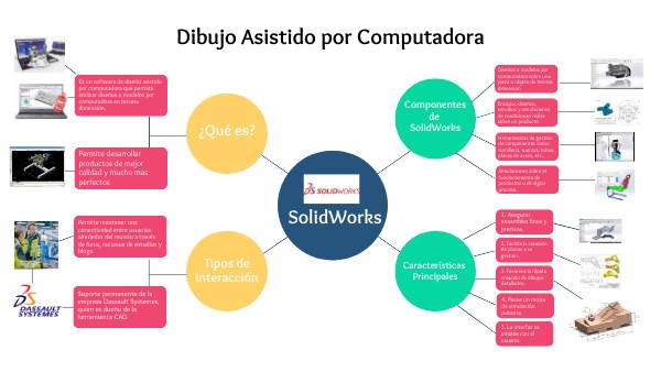 Mapa Mental SolidWorks | Genially