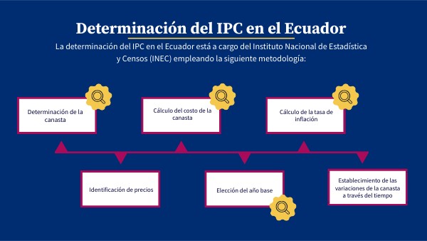Determinación del IPC en el Ecuador