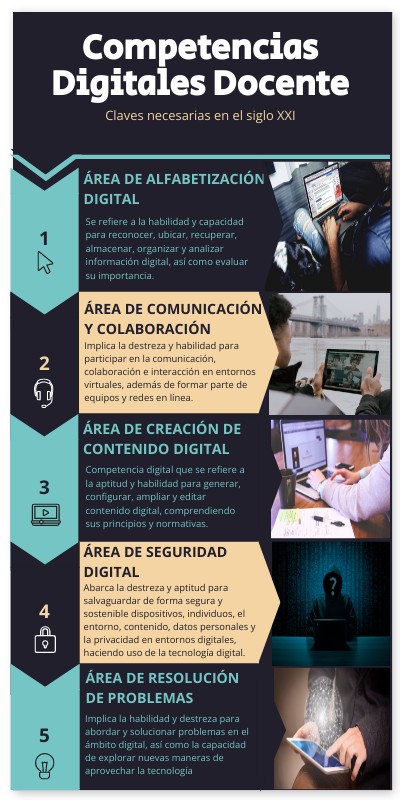 COMPETENCIAS DIGITALES | Genially