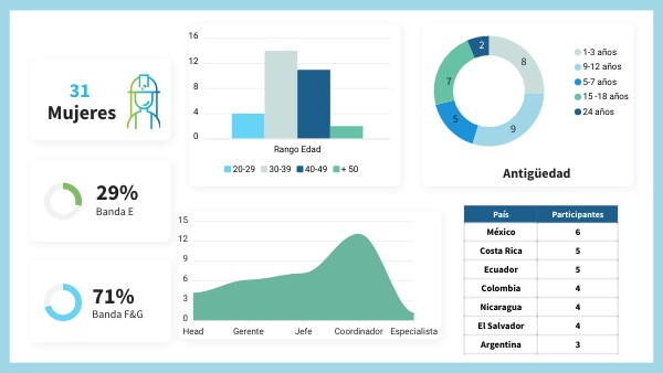 DASHBOARD | Genially